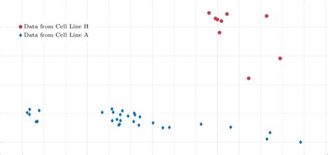 the distribution of data points from different cell lines the x axis