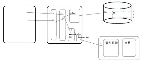 全文检索lucene和solr简介 Csdn博客