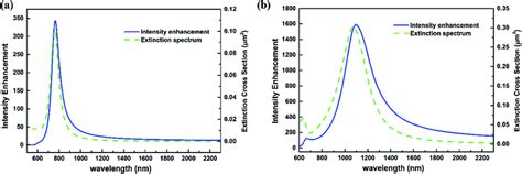 A Fdtd Simulations Of The Near Field Intensity Enhancement At The