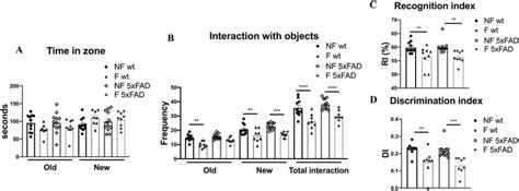 A Time Spent Near The Old And The New Objects B Interaction With The Download Scientific