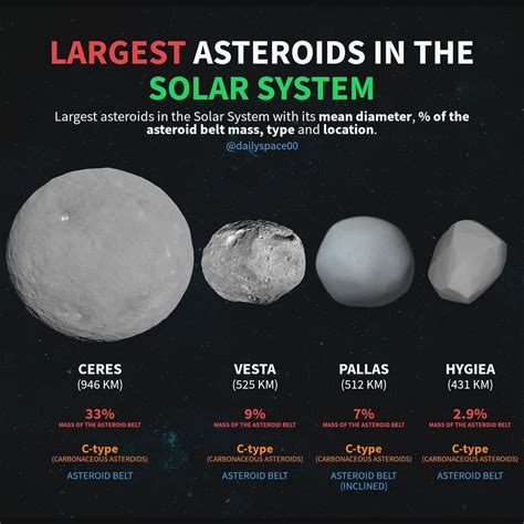 Here It Is A Comparison Of The Largest Asteroids In The Solar System