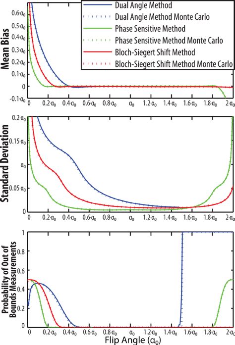 Comparison Between Monte Carlo Simulations And Analytical Results
