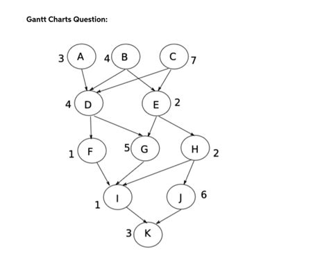 Solved Draw The Gantt Chart For The Following Question Chegg