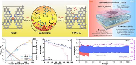 Oxygen Reduction Kinetics Of Fenc Single Atom Catalysts Boosted By Pyridinic N Vacancy For
