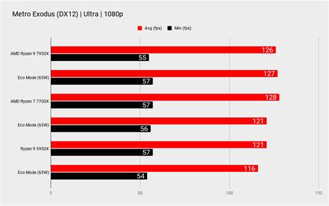 Обзор AMD Ryzen 7 7700X : GameZ= - игровой портал