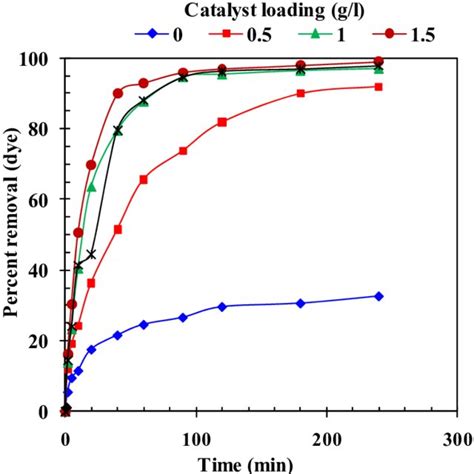Effect Of Catalyst Loading On Percent Dye Removal As Function Of Time