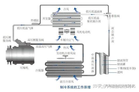 压缩机、蒸发器、冷凝器、膨胀阀的构造和工作原理图解 知乎