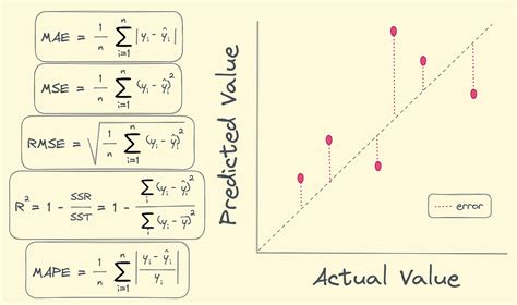 data science evaluation performance metrics — regression vs
