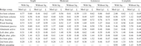 Median And Dispersion Parameters For Cbsf System Component Fragility
