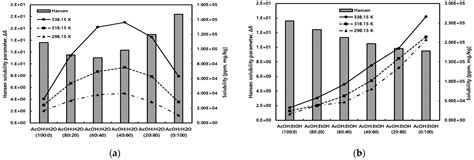 Solubility Of Gallic Acid In Single And Mixed Solvents
