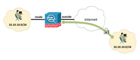 Asa Bi Directional Overlapping Nat Example Configuration Cisco Community
