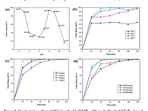 Decolorization Effect Of Mo A With Ph Mo 0 100 Mgl
