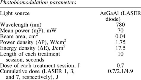 Photobiomodulation Dosimetric Parameters Download Scientific Diagram