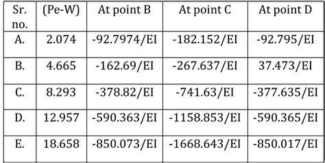 No 2 Deflection Value At Points Deflection At B
