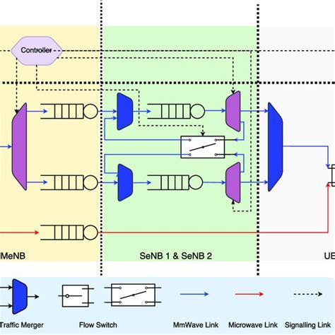 Diagram Of Adaptive Low Latency Strategy Where First In First Out Download Scientific Diagram