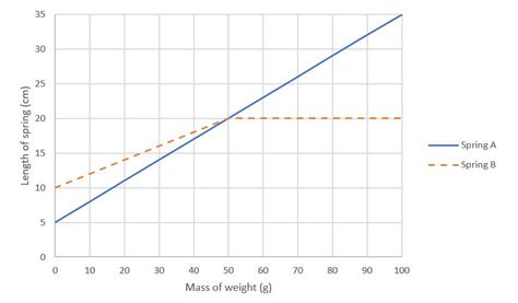 Elastic Spring Force Primary 6 Science Guide