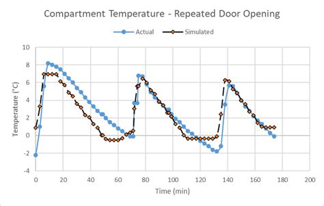 plot of observed vs simulated temperature history under open door