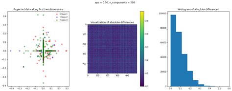 Random Projection Theory And Implementation In Python With Scikit Learn