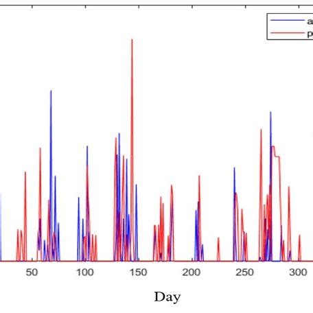 PDF Weather Parameters Forecasting As Variables For Rainfall Prediction Using Adaptive Neuro
