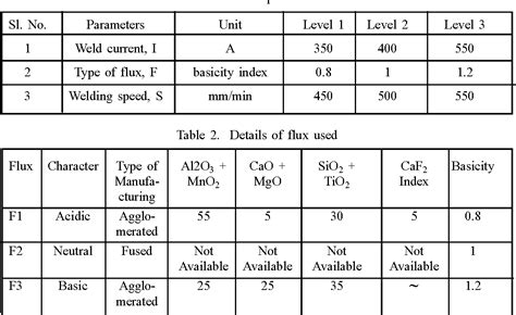 Table 2 From Parametric Optimization Of Submerged Arc Welding Using L9 Orthogonal Array