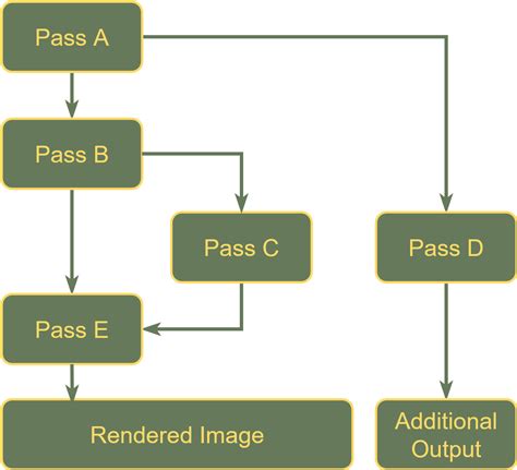 Satisfaction Of Render Pipelines