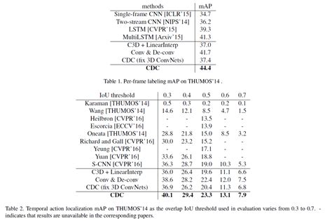 Cdc Networks Temporal Action Localization