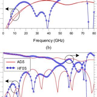 A The Proposed Schematic Using ADS Circuit Libraries For The Design