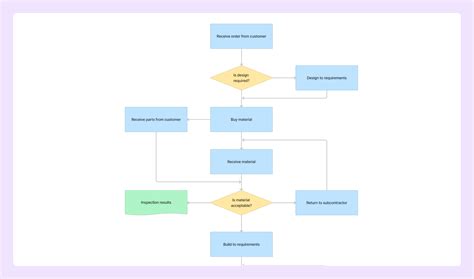 Flow Chart Design How To Design A Good Flowchart