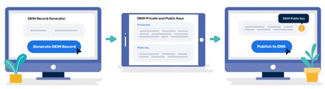 Dkim Generator Create Dkim Records With Dkim Wizard