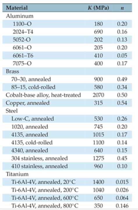 Solved Estimate The Roll Force And Power For Annealed Low Chegg Com