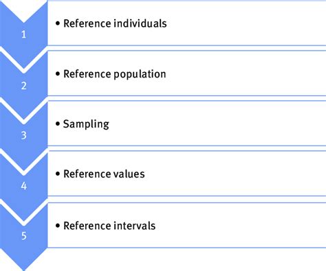 Component Of Determination Of Reference Interval Download Scientific Diagram