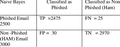 Classification Confusion Matrix Of Naive Bayes Classifier Download