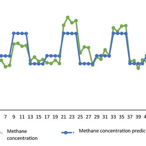 Comparison Diagram Of Predicted Methane Concentration Values With Download Scientific Diagram