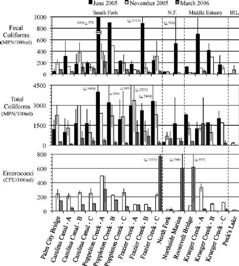 Fecal Coliform Mpn100 Ml Total Coliform Mpn100 Ml And