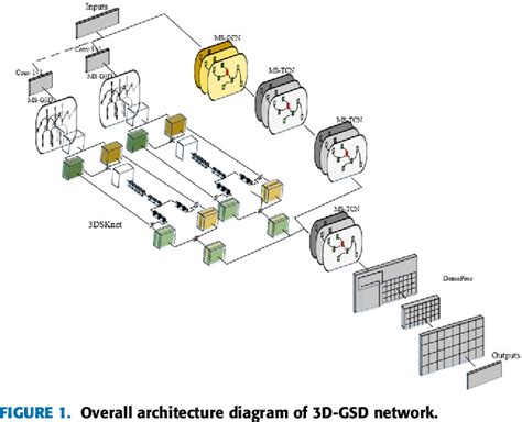 Figure 1 From 3d Graph Convolutional Feature Selection And Dense Pre