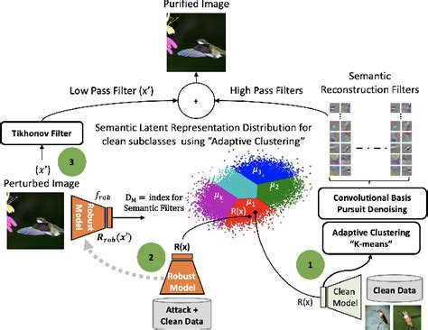 Figure 1 From Adaptive Clustering Of Robust Semantic Representations For Adversarial Image