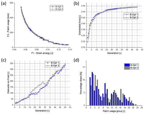 Multi Objective Patch Optimization With Integrated Kinematic Draping