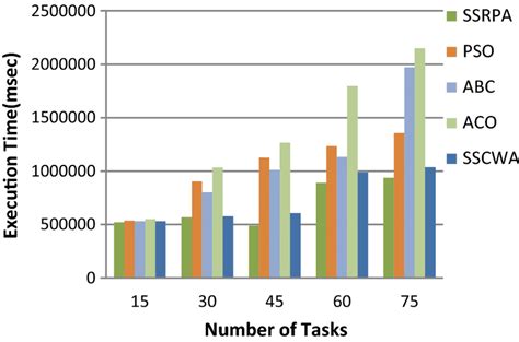 Execution Time Analysis On The Basis Of A Varying Number Of Tasks