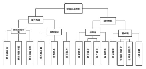 GitHub ThinkingXuan SmartHome 智能家居系统的设计与实现 本科毕业设计