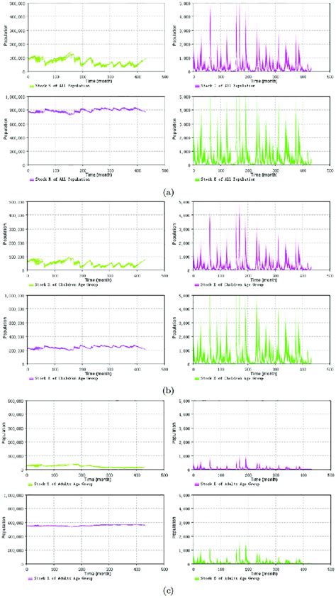 2d Histogram Results For The S E I R Stocks With Different Age