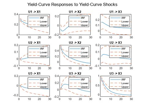 Apply State Space Methodology To Analyze Diebold Li Yield Curve Model