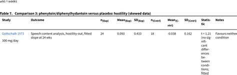 comparison 3 phenytoin diphenylhydantoin versus placebo impulsivity