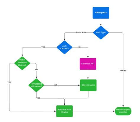 eli tioc on linkedin you want modern auth … for an app or client that