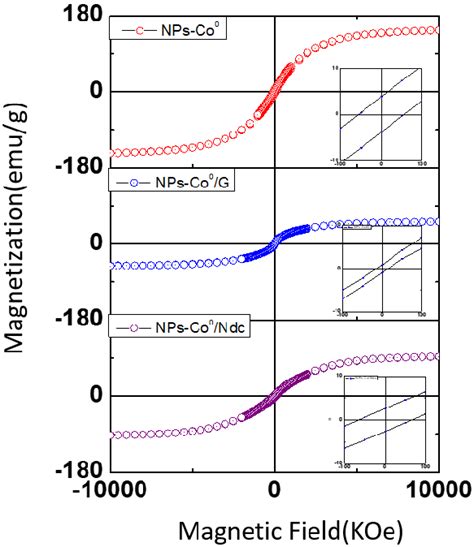 Hysteresis Loops For NPs Co NPs Co 0 G NPS Co 0 Ndc Measured At 300 K Download