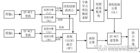 基于双树复小波变换和稀疏表示的多光谱和彩色图像融合算法matlab仿真 知乎