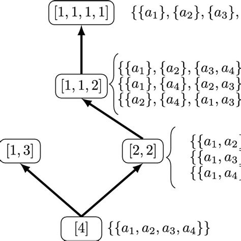 the integer partition graph for 4 agents idp does not need to evaluate