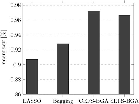 prediction accuracy of different algorithms on gas sensor array drift