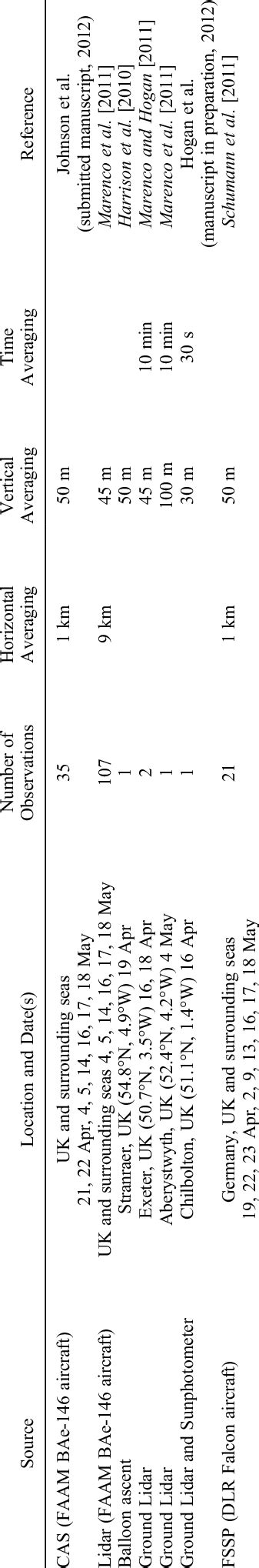 The Observations Data Set Used In The Model Observations Comparison A