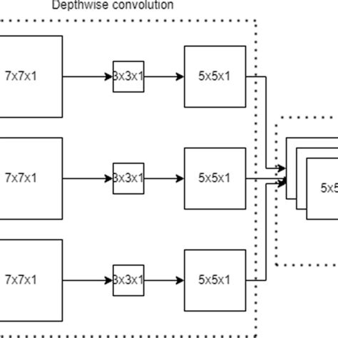 Illustration Of The Working Of A Depthwise Separable Convolution