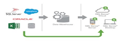 Do Great Work On Sql Plsql And Qlik Sense Or Qlik View By